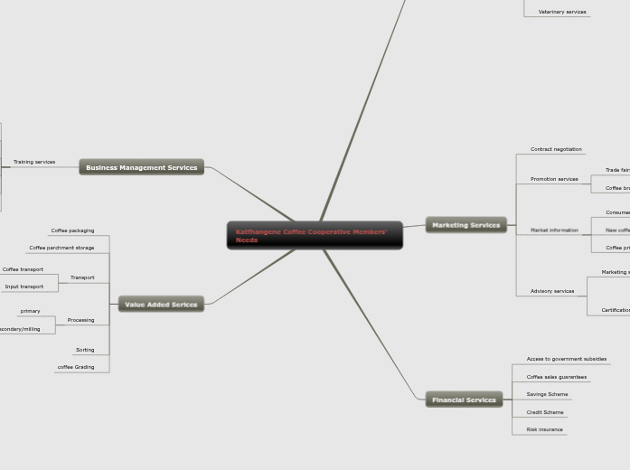Member needs mind map - Mind Map